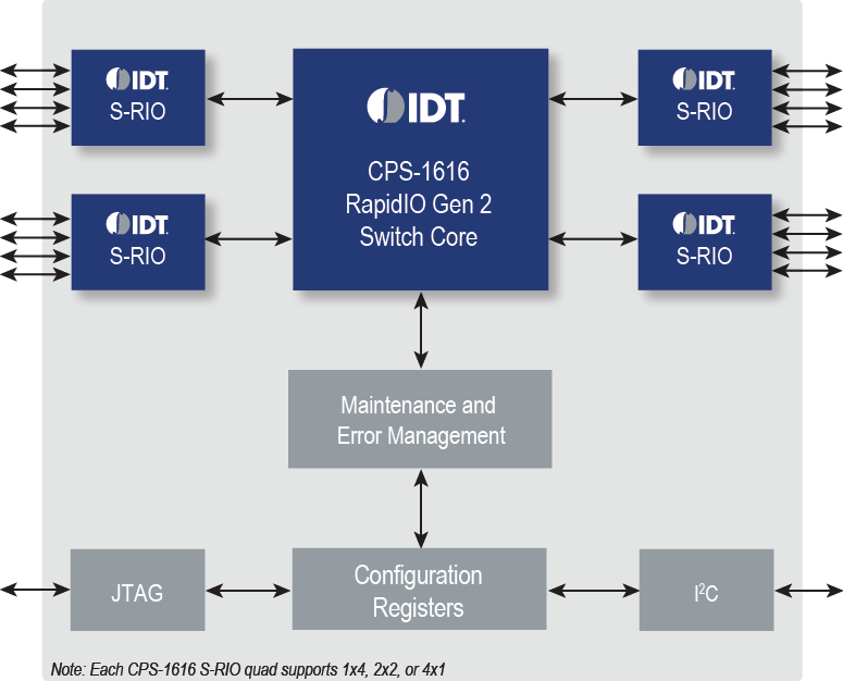 80HCPS1616 | RapidIO Switch