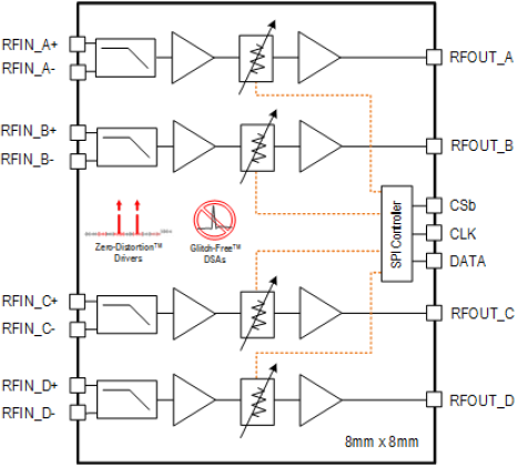 Buy Variable Gain Amplifiers for 5G, Satcom & Radar | Axiro