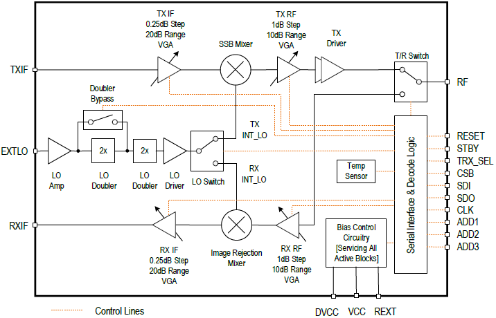 Buy Phased Array Beamformers for 5G, Satcom & Radar | Axiro